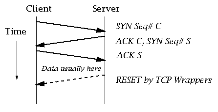 How to Break-in to an Internet Server